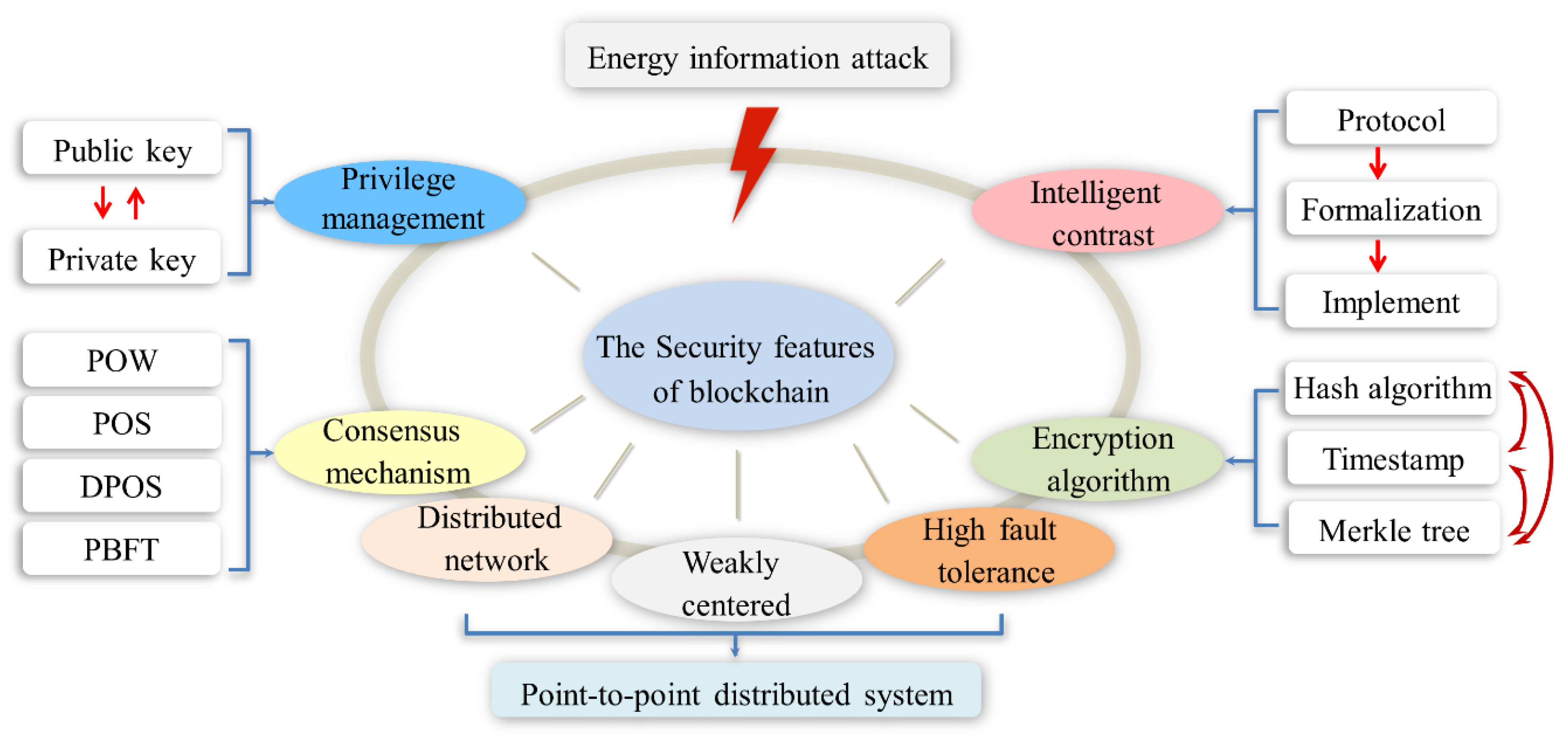 Energies | Free Full-Text | Blockchain Technology for Information ...