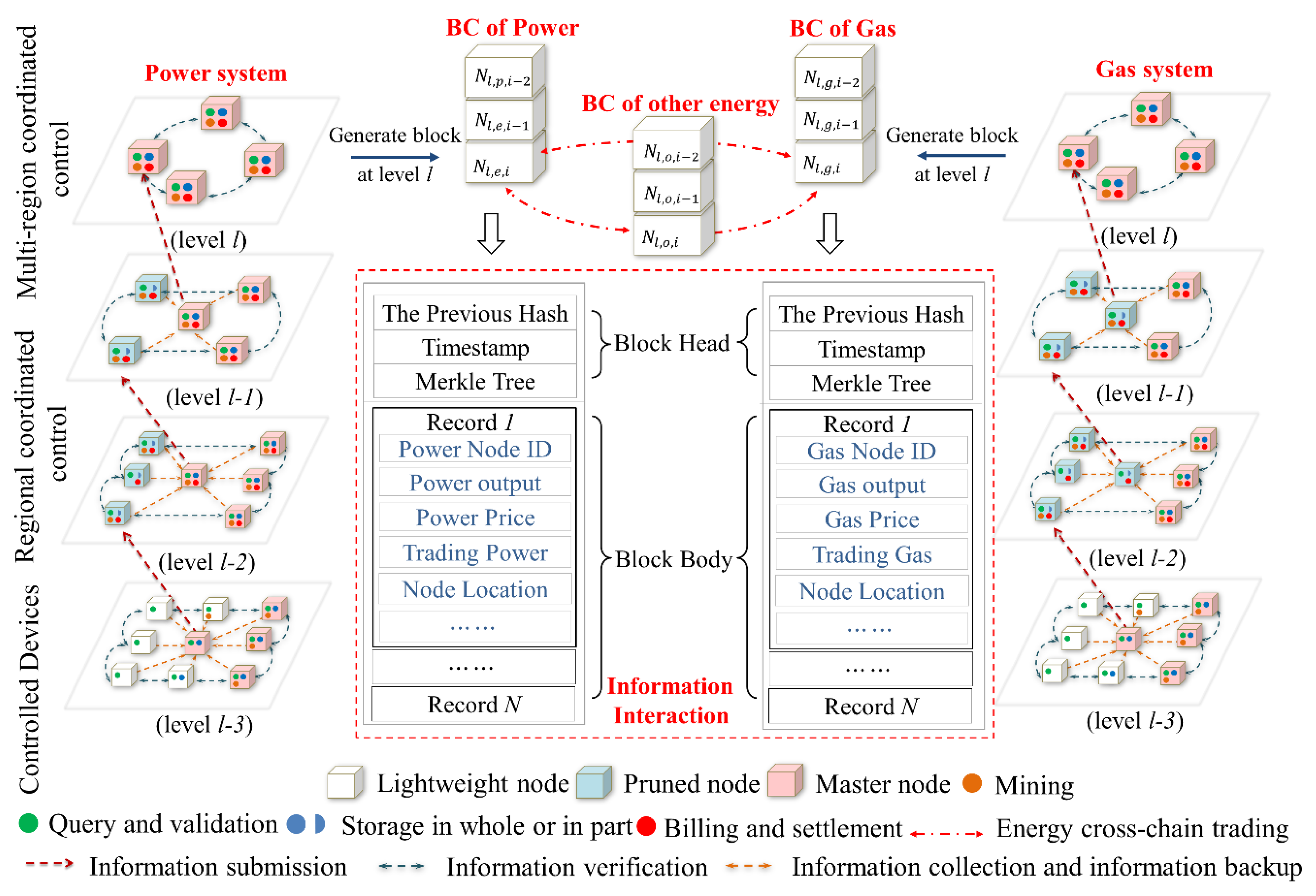 Energies | Free Full-Text | Blockchain Technology for Information ...