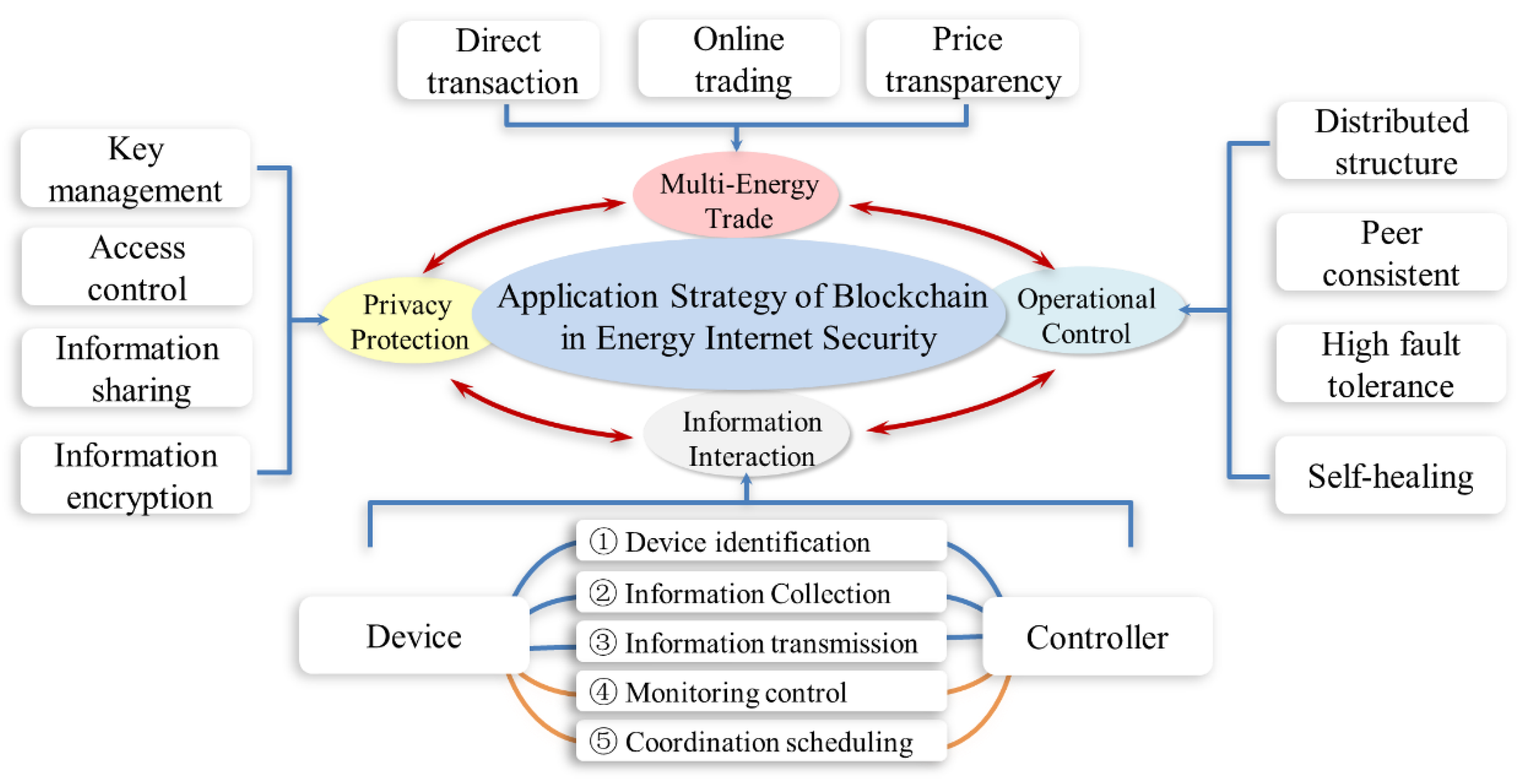 Energies | Free Full-Text | Blockchain Technology for Information ...