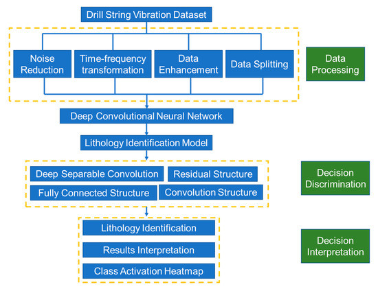 A New Method of Lithology Classification Based on Convolutional Neural Network Algorithm by ...