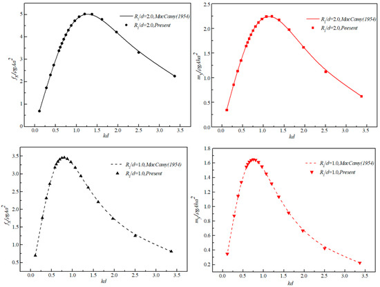 Hydrodynamic Investigation of a Dual-Cylindrical OWC Wave Energy ...