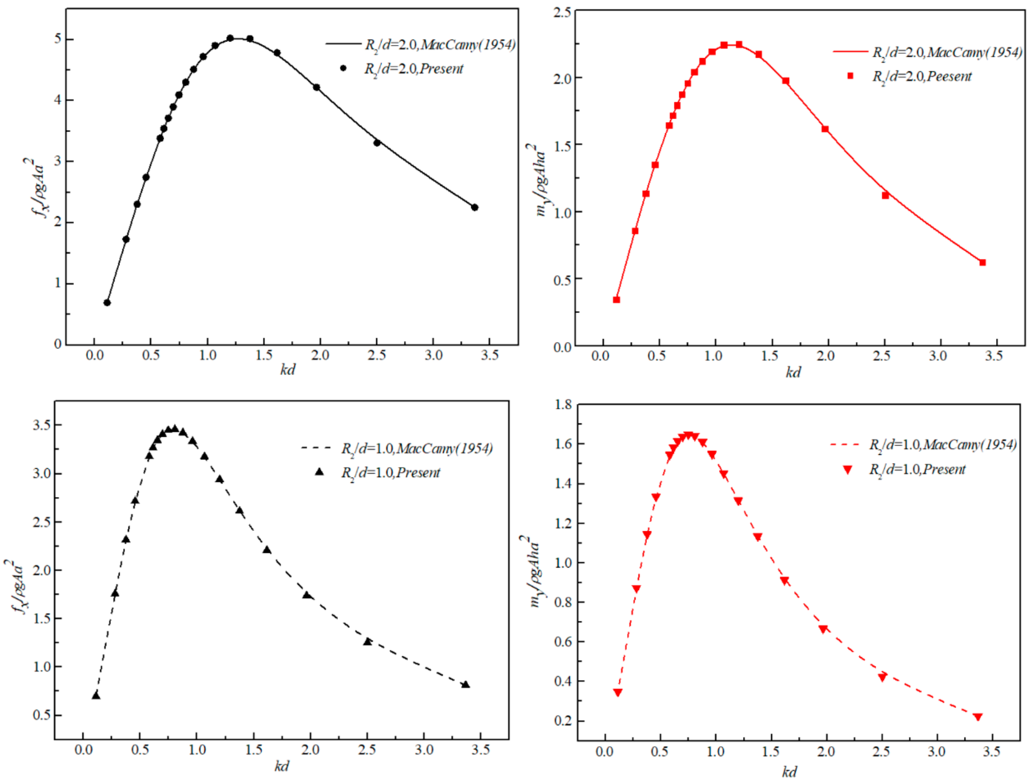 Hydrodynamic Investigation of a Dual-Cylindrical OWC Wave Energy ...