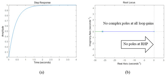 Energies | Free Full-Text | Analysis of Model-Based Tuning Method of PID Controller for ...