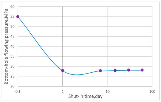 Hydrodynamic Equilibrium Simulation and Shut-in Time Optimization for ...