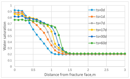 Hydrodynamic Equilibrium Simulation and Shut-in Time Optimization for ...