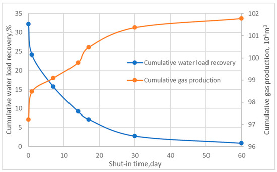 Hydrodynamic Equilibrium Simulation and Shut-in Time Optimization for ...