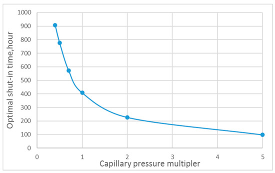 Hydrodynamic Equilibrium Simulation and Shut-in Time Optimization for ...
