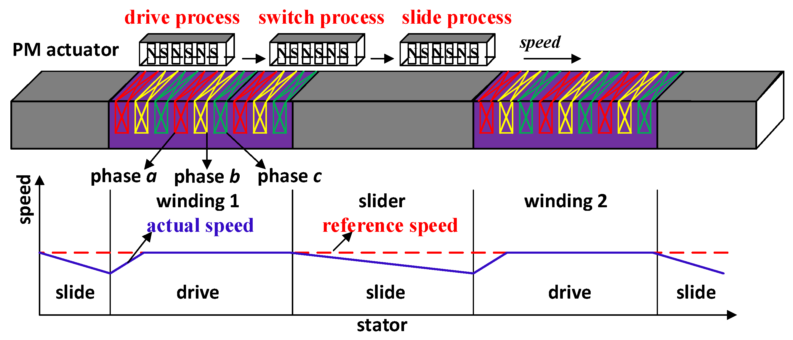 Speed Control of Segmented PMLSM Based on Improved SMC and Speed ...