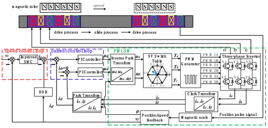 Speed Control of Segmented PMLSM Based on Improved SMC and Speed ...