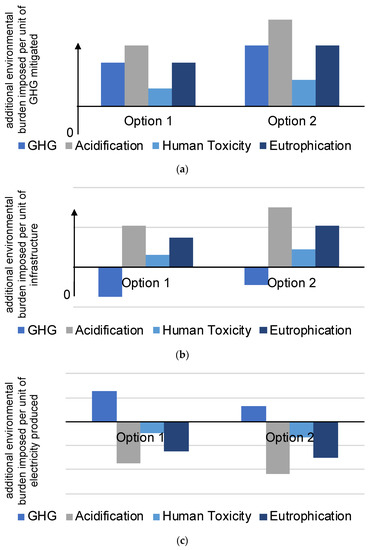 Mitigation Life Cycle Assessment: Best Practices from LCA of Energy and ...
