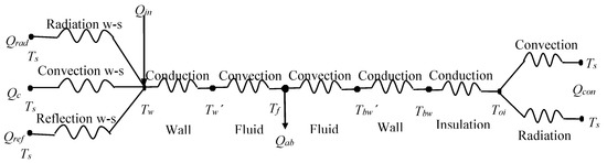 Energies | Free Full-Text | Nonuniform Heat Transfer Model and ...