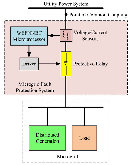 Wavelet Energy Fuzzy Neural Network-Based Fault Protection System for Microgrid