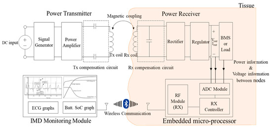 Design and Implementation of a Wireless Charging-Based Cardiac ...