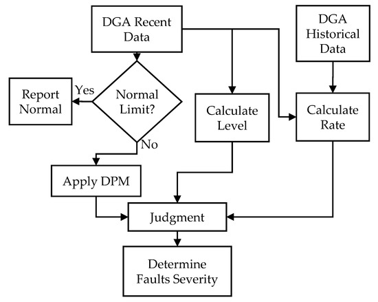 A Fuzzy Logic Model for Power Transformer Faults’ Severity Determination Based on Gas Level, Gas ...