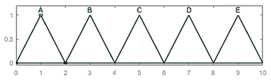 A Fuzzy Logic Model for Power Transformer Faults’ Severity Determination Based on Gas Level, Gas ...