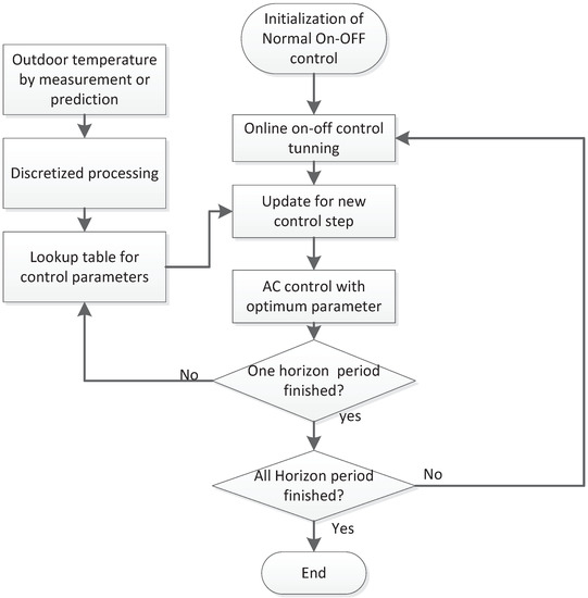 Energies | Free Full-Text | An Optimal Air-Conditioner On-Off Control ...