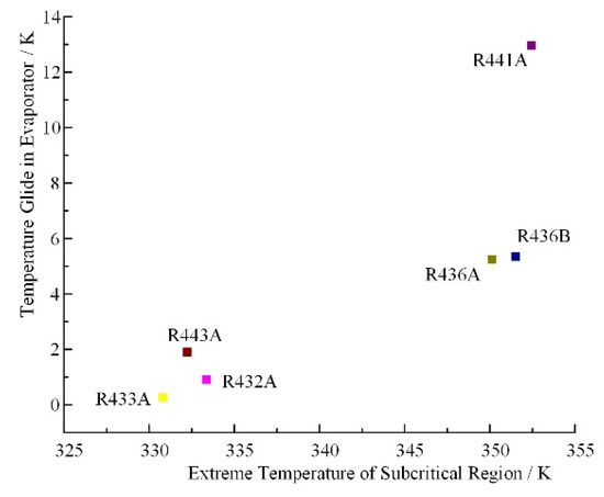 Zeotropic Mixture Selection for an Organic Rankine Cycle Using a Single ...