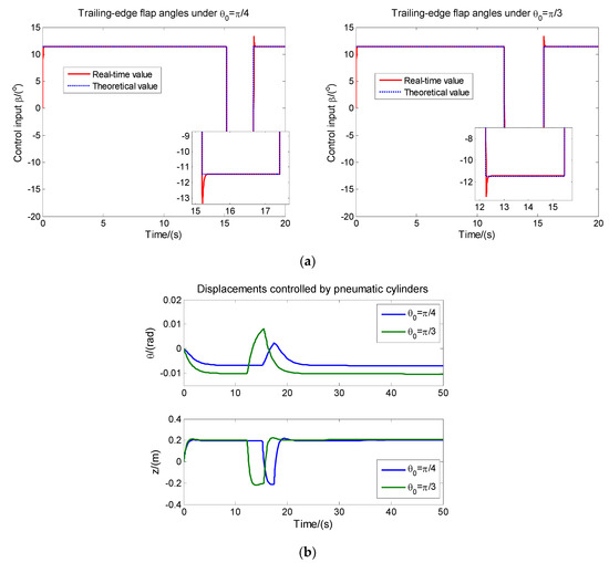 Sliding Mode Control of Active Trailing-Edge Flap Based on Adaptive ...
