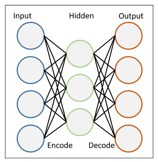Evaluation of Anomaly Detection of an Autoencoder Based on Maintenace ...