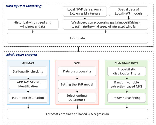 Energies | Free Full-Text | An Ensemble Forecasting Model of Wind Power ...