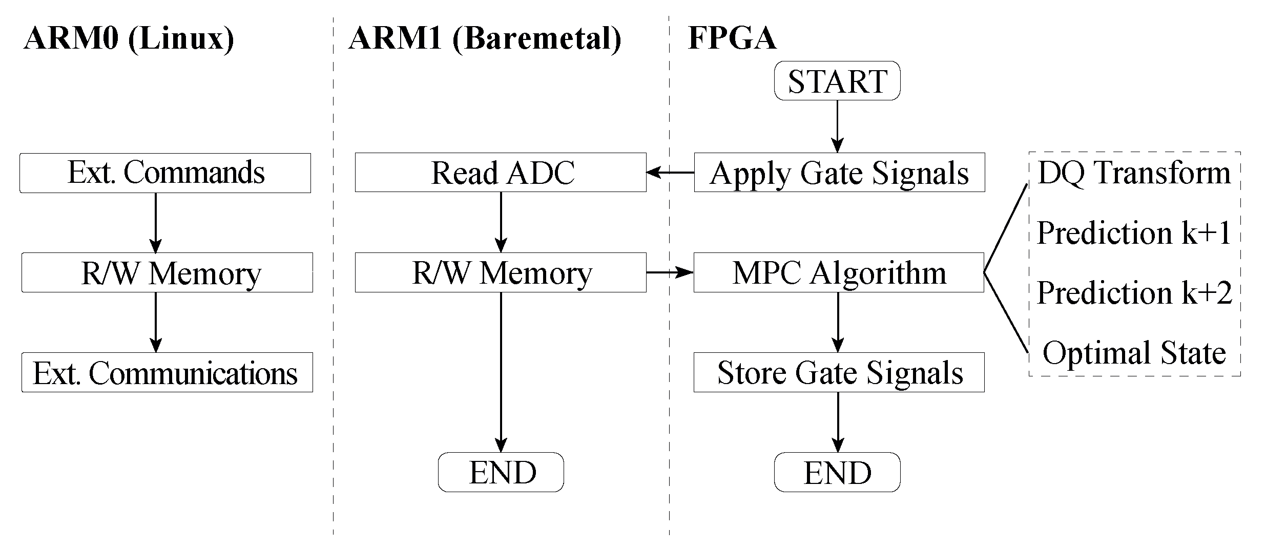 Efficient FPSoC Prototyping of FCS-MPC for Three-Phase Voltage Source ...