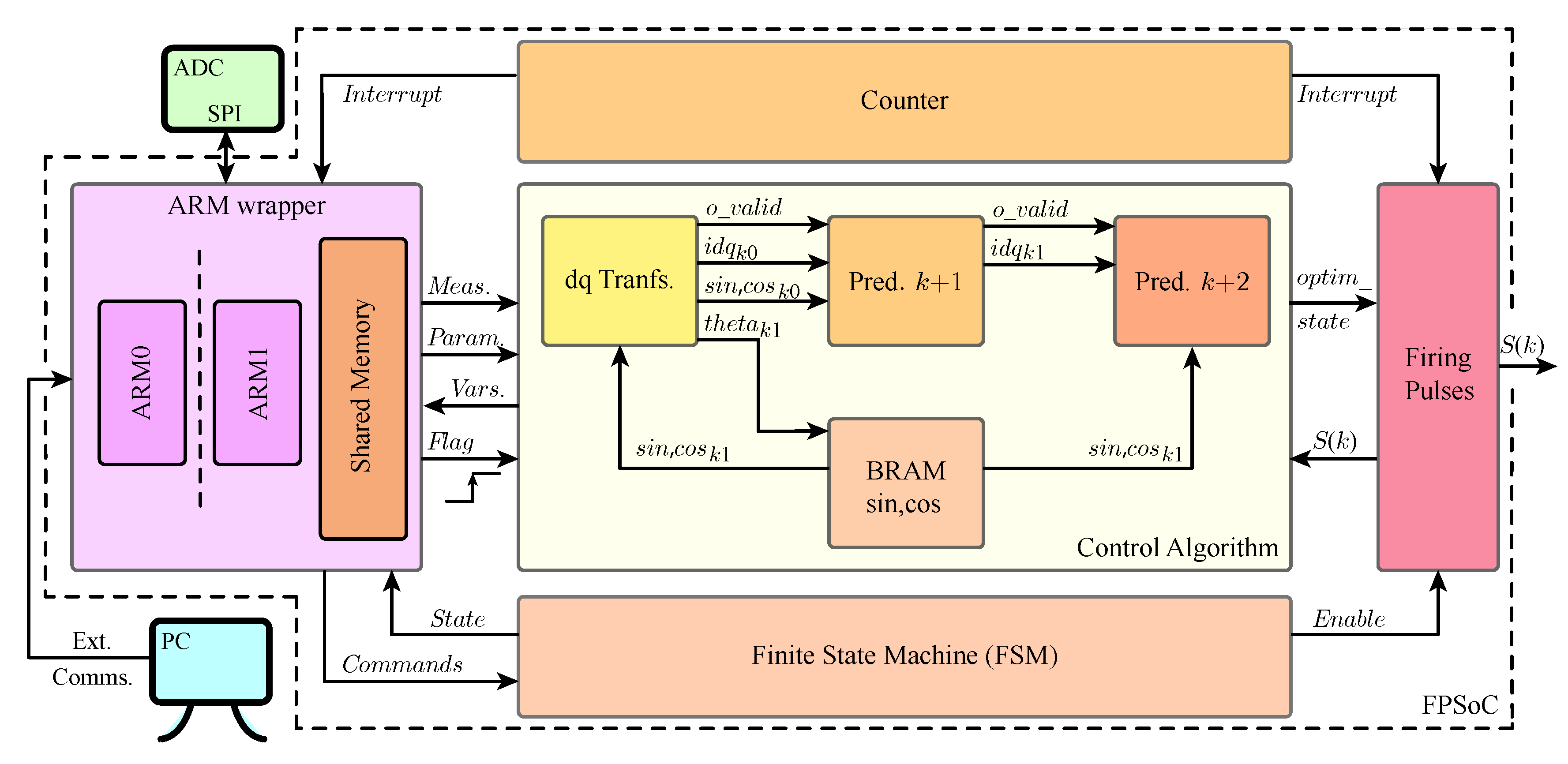 Efficient FPSoC Prototyping of FCS-MPC for Three-Phase Voltage Source ...