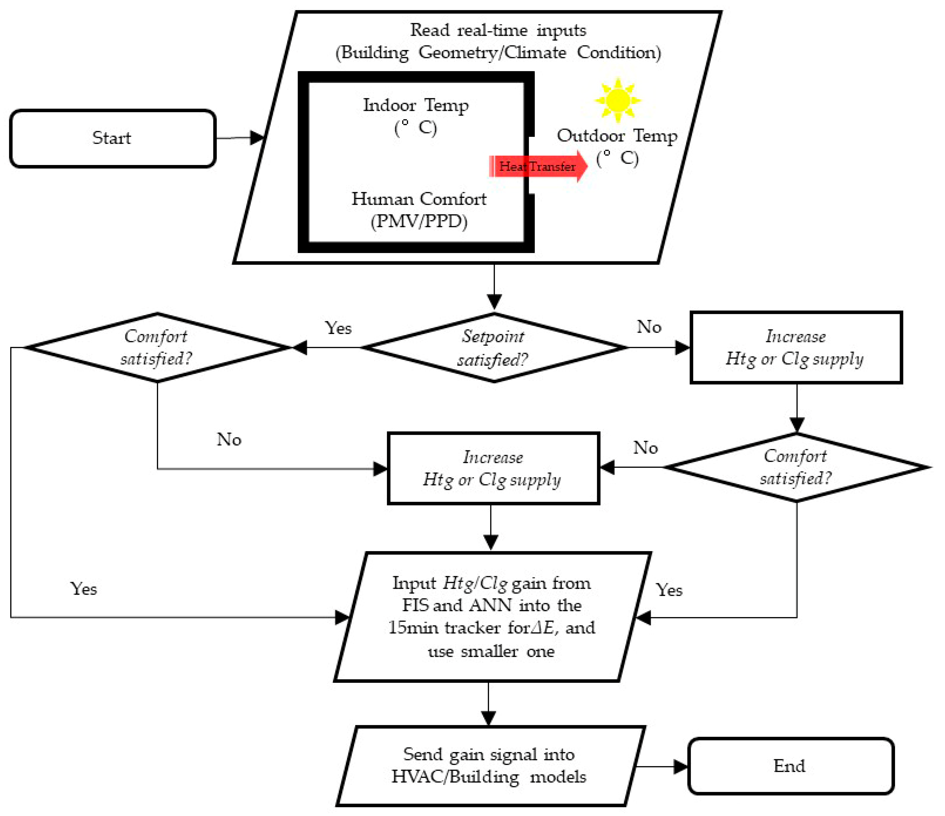 Comparative Analyses of Energy Efficiency between on-Demand and ...