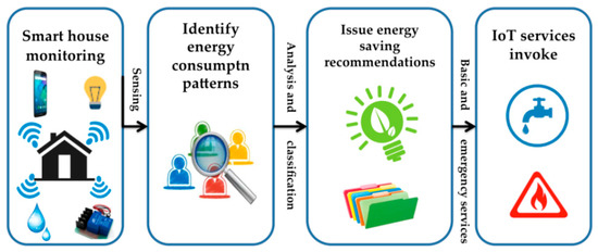HEMS-IoT: A Big Data and Machine Learning-Based Smart Home System for ...