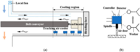 Development of an Efficient Cooling Strategy in the Heading Face of ...