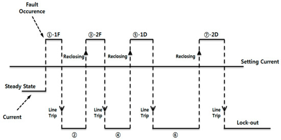 Energies | Free Full-Text | Temporary Fault Ride-Through Method in ...