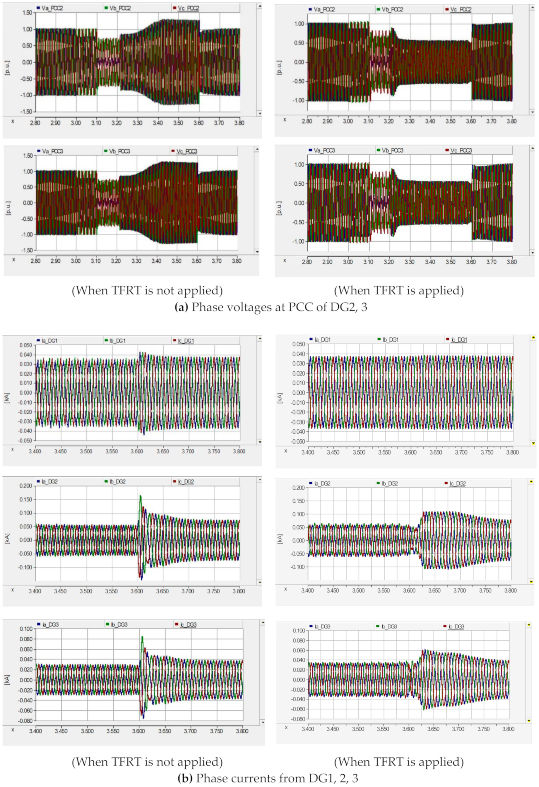 Temporary Fault Ride-Through Method in Power Distribution Systems with Distributed Generations ...