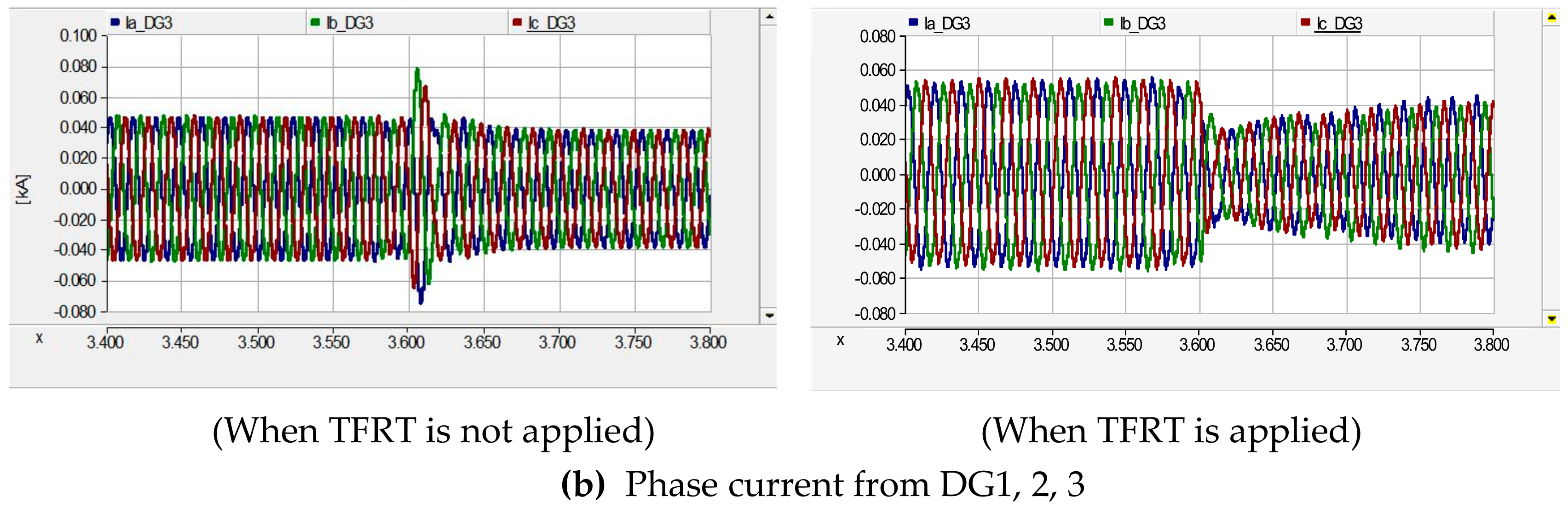 Temporary Fault Ride-Through Method in Power Distribution Systems with Distributed Generations ...
