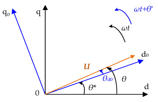 Noise Immunity Analysis and Improvement of dq Frame Based Open-Loop ...