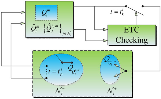 Energies | Free Full-Text | Adaptive Droop Gain-Based Event-Triggered Consensus Reactive Power ...