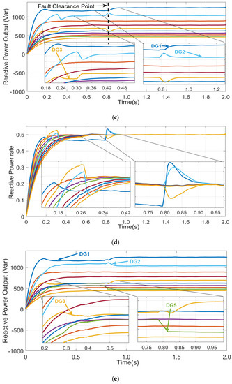 Adaptive Droop Gain-Based Event-Triggered Consensus Reactive Power ...