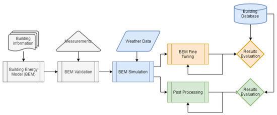 An Integrated Energy Simulation Model for Buildings