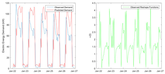 An Integrated Energy Simulation Model for Buildings