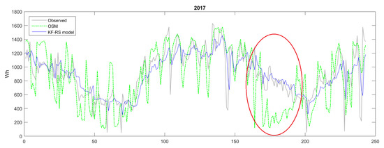 An Integrated Energy Simulation Model for Buildings