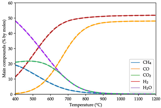 Synthesis Gas Composition Prediction for Underground Coal Gasification ...