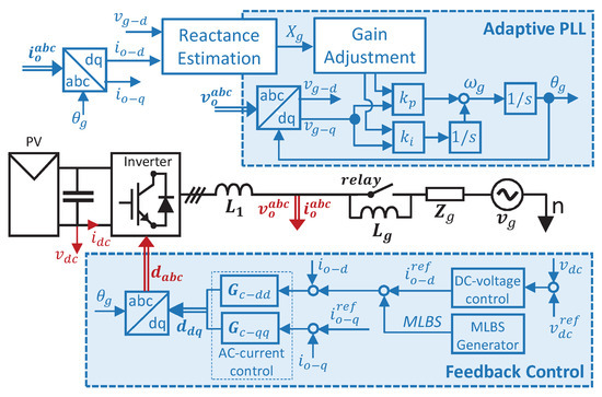 Practical Implementation of Adaptive SRF-PLL for Three-Phase Inverters ...