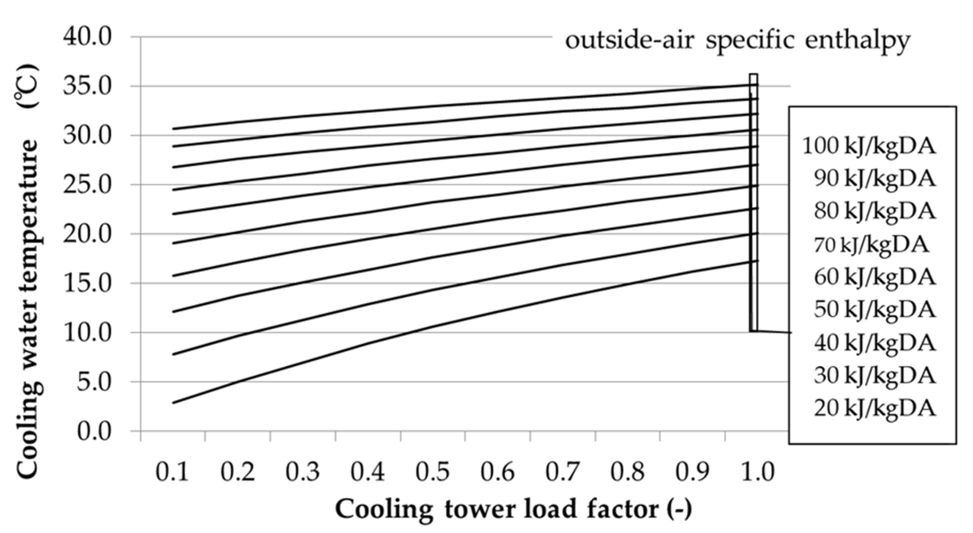 Formulation of Coefficient of Performance Characteristics of Water ...