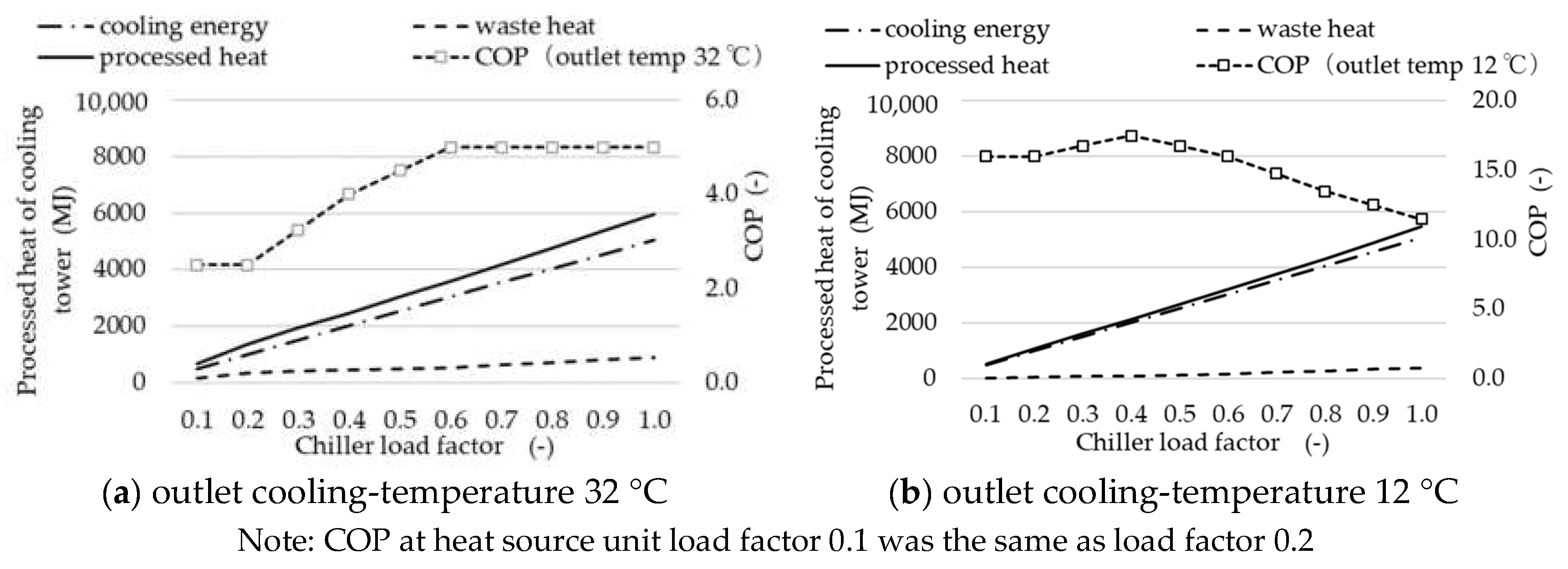 Formulation of Coefficient of Performance Characteristics of Water ...