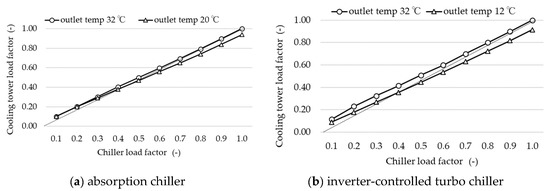 Formulation of Coefficient of Performance Characteristics of Water ...