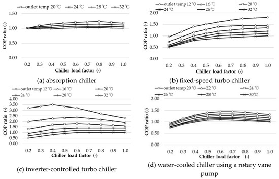 Formulation of Coefficient of Performance Characteristics of Water ...
