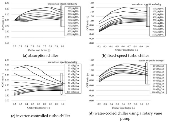 Formulation of Coefficient of Performance Characteristics of Water ...