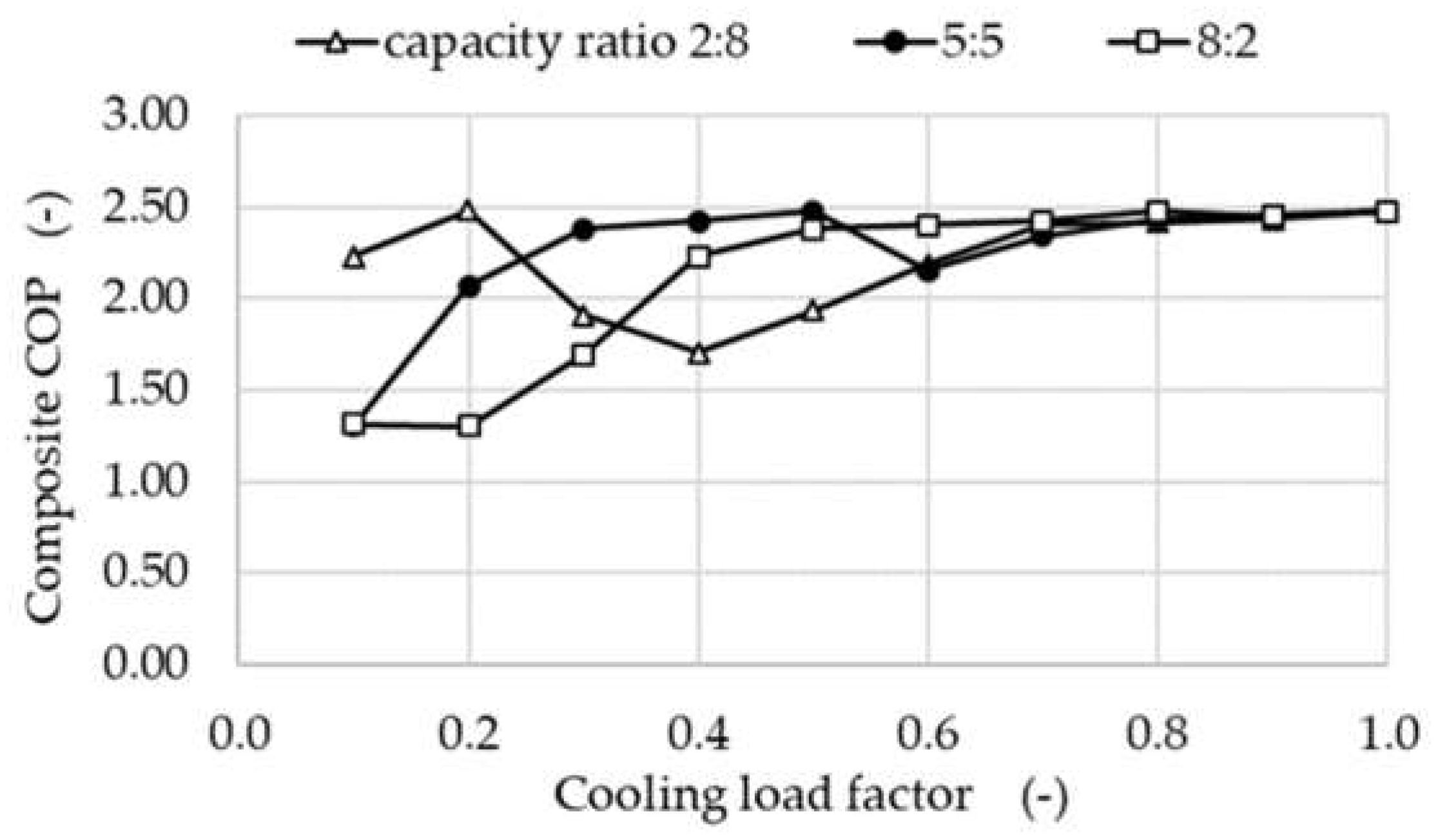Formulation of Coefficient of Performance Characteristics of Water ...