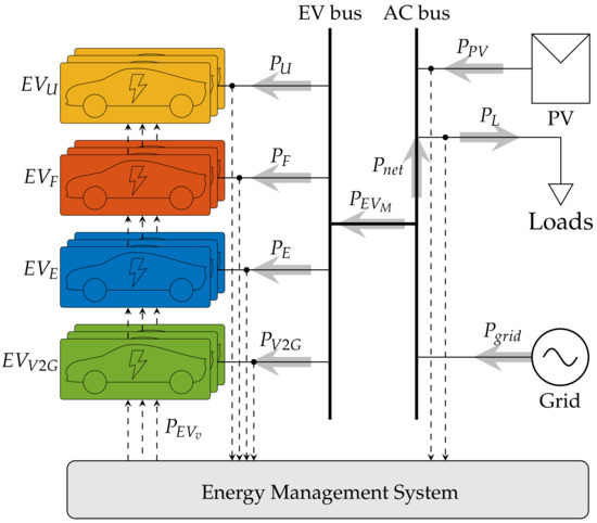 Electric Vehicles Energy Management with V2G/G2V Multifactor ...