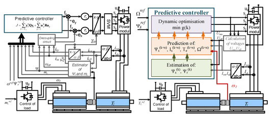 Model Predictive Base Direct Speed Control of Induction Motor Drive ...