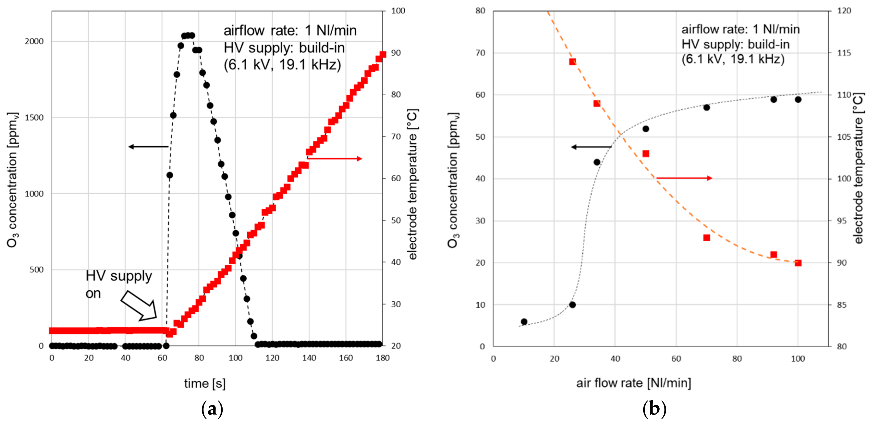 Evaluation of Ozone Generation in Volume Spiral-Tubular Dielectric ...