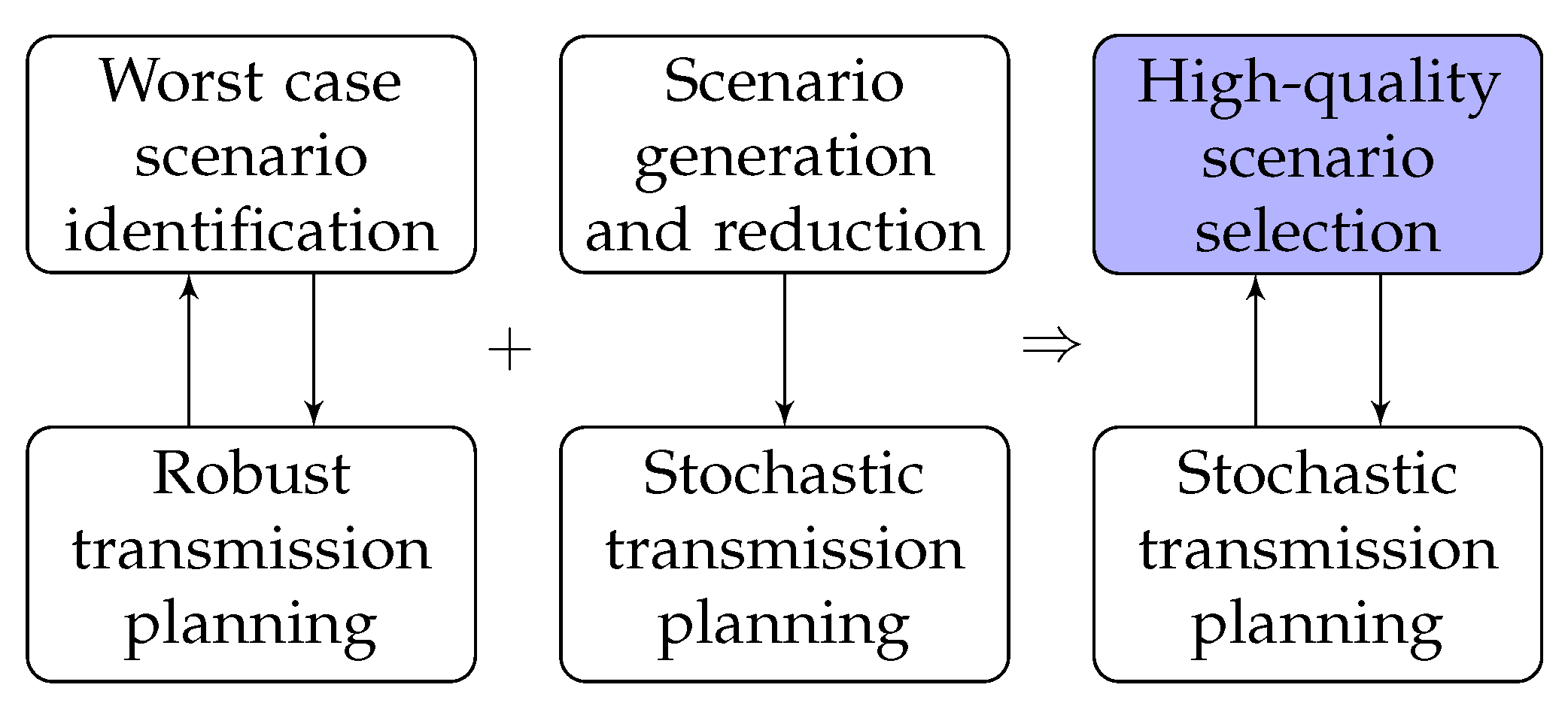 Scenario Selection for Iterative Stochastic Transmission Expansion Planning